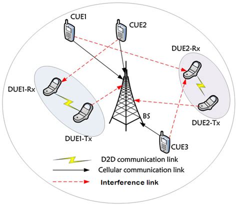 jsan free full text power distribution of d2d communications in