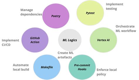 Extensible And Customisable Vertex Ai Mlops Platform By Kabeer Akande Towards Data Science