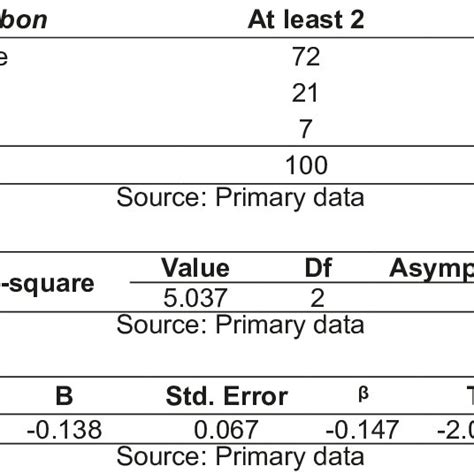 Analysis Results Of Chi Square And Linear Regression About The Variable Analysis Results Of Chi Square And Linear Regression About The Variable