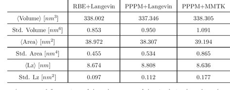 table 1 from a random batch ewald method for charged particles in the