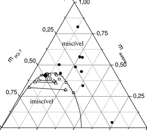 6 Diagrama Ternário Experime Ntal Do Sistema Acpcl Tacetona Obtido A