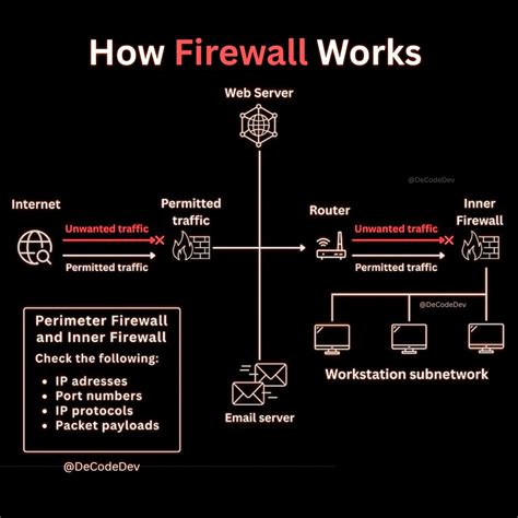 Dedev This Is How Firewall Works 🧐 Save For Later 📲 Dedev Frontend Development