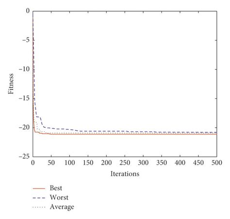 Convergence Characteristics Of Goa For 10 Element Linear Array In