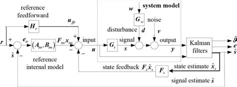 Detection And Localization Of A Failure In A Pipeline Using A Kalman Filter An Intelligent