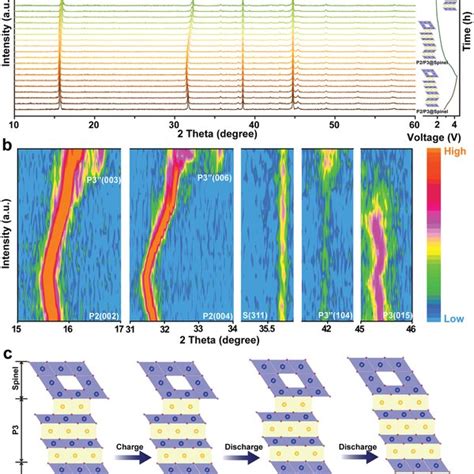 Dynamic Structural Evolution Of The P2p3spinel‐namcm Cathode Download Scientific Diagram