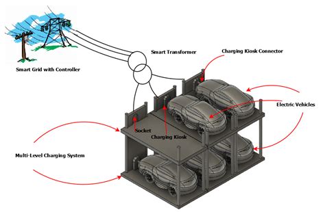 Mathematics Free Full Text Design Of Space Efficient Electric Vehicle Charging