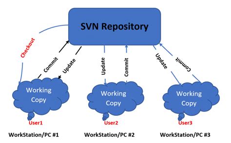 Basic Workflow in Subversion (SVN) - Getting Started Tutorials - DevOpsSchool.com