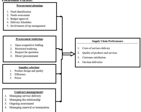 Eee The Conceptual Framework Shows And Presents The Main