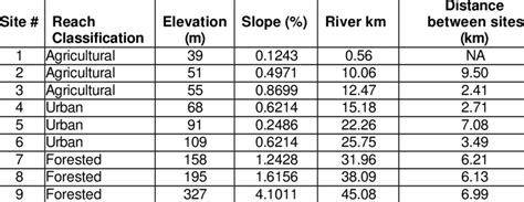 summary of topographic parameters download table