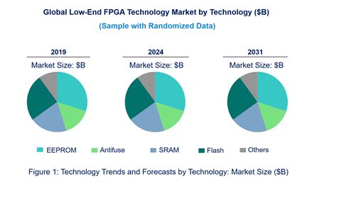 Technology Landscape Trends And Opportunities In Low End Fpga Market