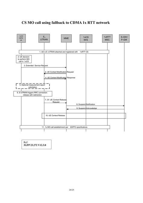 UMTS LTE EPC Call Flows For CSFB PDF