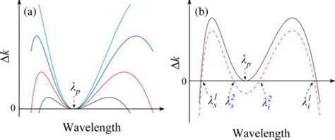 A Phase Mismatching Curves Versus Different Dispersions At Fixed Pump Download Scientific