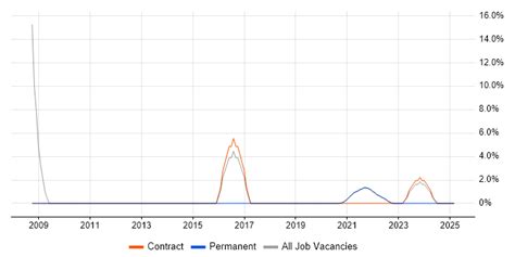 R Contracts In Isleworth Co Occurring Skills And Contractor Rates It Jobs Watch