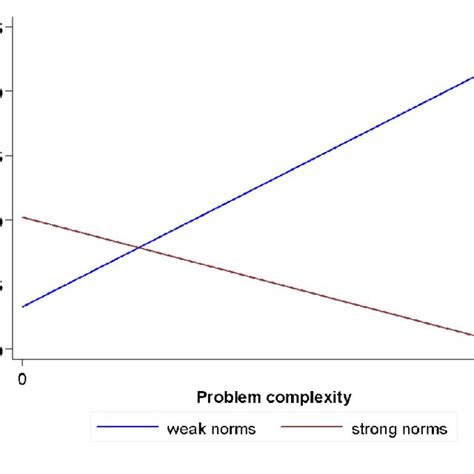 figure c interaction effect between problem complexity and social