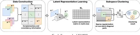 Figure 1 From Enhanced Latent Multi View Subspace Clustering Semantic Scholar
