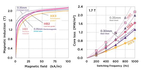 The Manufacturing Method And Features Of Soft Magnetic Composite Sumitomo Electric