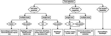 Decision Tree Summary Of Usage Recommendations Originally Presented In Download Scientific