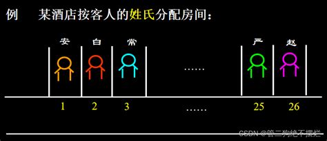 考研复习之数据结构笔记（十五）查找（下）（哈希表与本章小结）哈希函数取余法中的p一般取接近表长的素数 Csdn博客