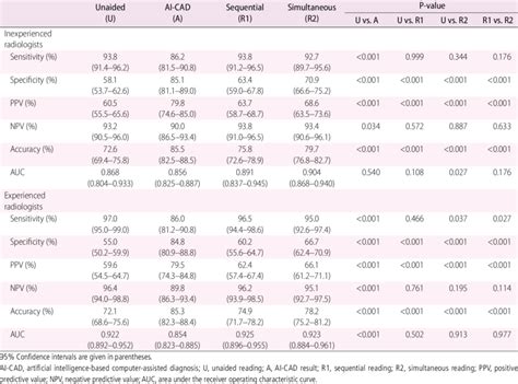 Comparison Of Diagnostic Performance According To Experience Level And