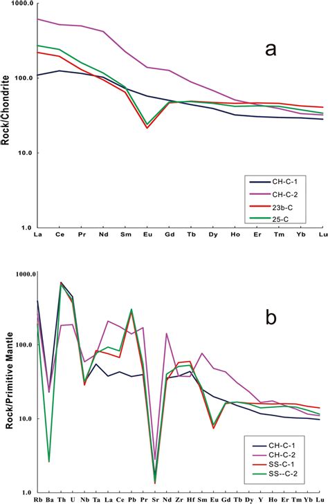 A Chondrite Normalized Ree Patterns B Primitive Mantle Normalized