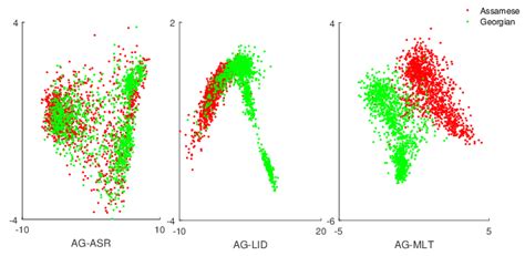 Features Of The Speech Data From Assamese And Georgian Produced By The Download Scientific