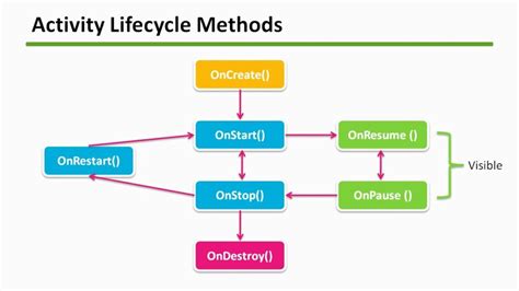एडरइड एकटवट क लइफ सइकल Android Activity Life Cycle in Hindi