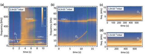 Ringdown Measurements At Different Pressures Each SubĄgure Shows Psds