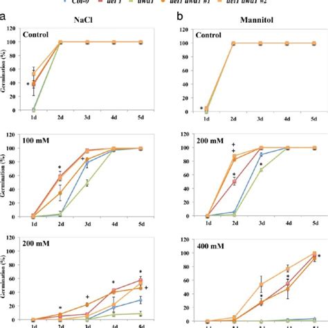 Salt And Osmotic Stress Resistant Germination In Det1 Mutants Download Scientific Diagram