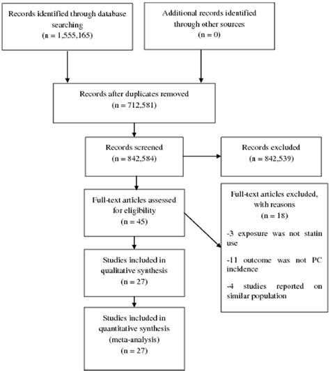 Flowchart Representing The Selection Process Download Scientific Diagram