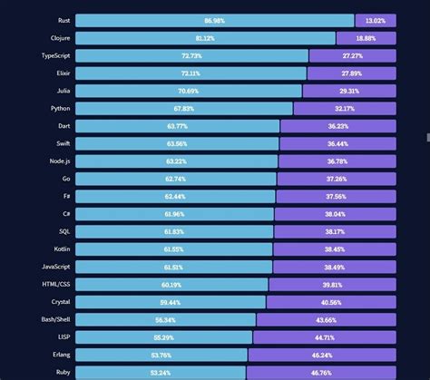 rust es el lenguaje de programación más amado pero clojure f o