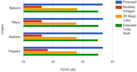 psnr comparison of the proposed technique with other recent techniques