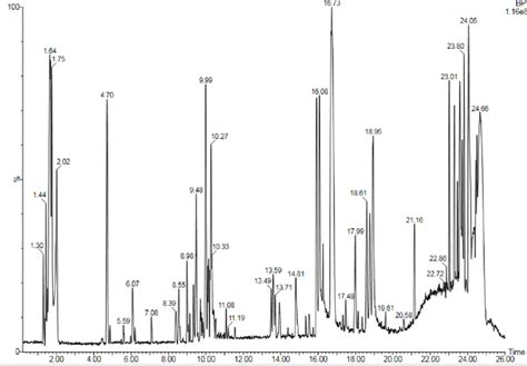 Lc Ms Chromatogram Of Aqueous Stem Bark Extract Of P Capensis