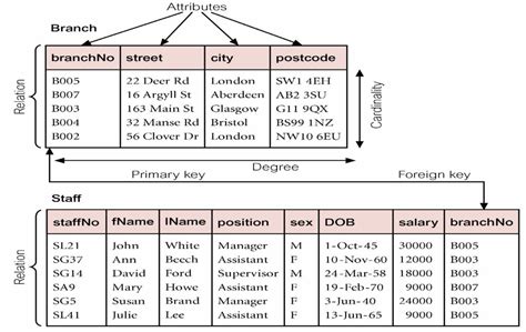 What Is Referential Integrity Shropshire Web Geek