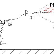 PDF Missile Trajectory Shaping Using Sampling Based Path Planning