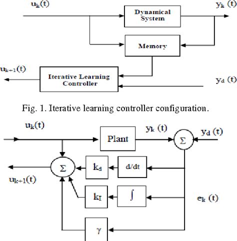 Figure 1 From Development Of Self Tuning Fuzzy Iterative Learning