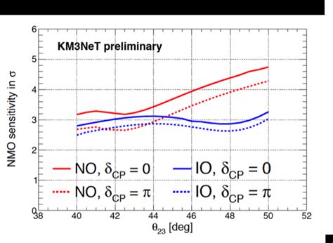 Left Detector Sensitivity To Reject The Wrong Hierarchy After 3 Years Download Scientific