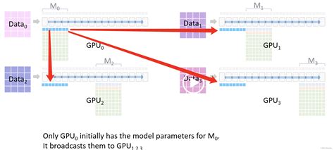 Zero系列三部曲：zero、zero Offload、zero Infinity Csdn博客