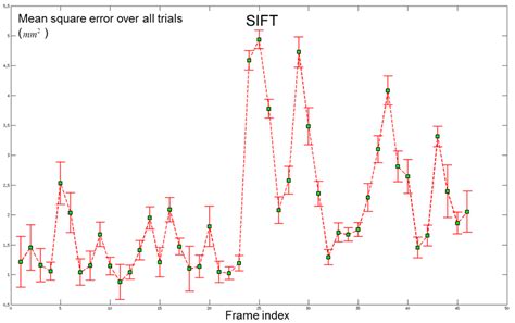 Re Projection Error Of The Held Out Query Keypoint With Sift Matching