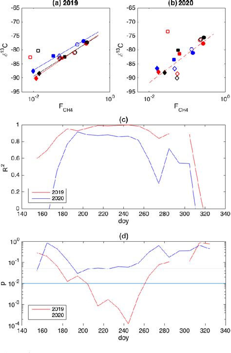Figure 1 From Spatial And Temporal Variation In δ13c Values Of Methane