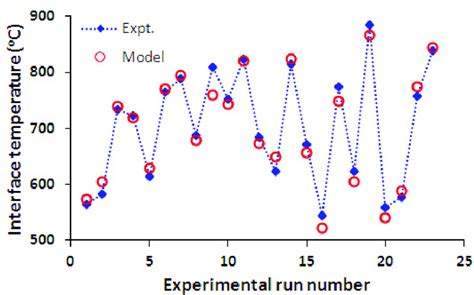 Experimental And Predicted Values Of Average Chip Tool Interface Download Scientific Diagram