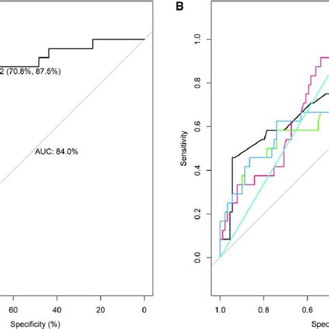 Roc For The Fitted Logistic Regression Model A Roc Of The Fitted Download Scientific Diagram