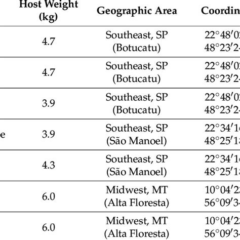 Strain Host Sex Host Weight Location Geographical Coordinates Download Scientific Diagram