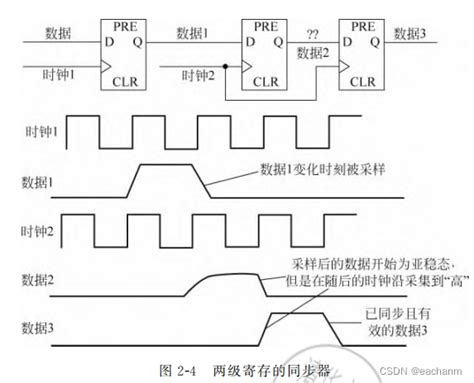Fpga设计实战演练高级技巧篇 读书笔记fpga设计实战演练高级技巧篇 Csdn博客