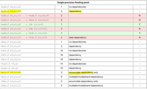 ARM Cortex M Floating Point Multiply Accumulate Cycle Time Electrical Engineering Stack Exchange