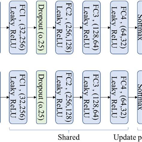Knowledge Transfer Between The Global Model And Personalized Model Download Scientific Diagram