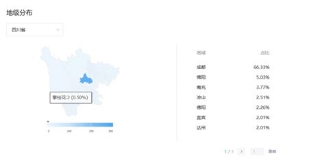 四川省各市字母圈爱好者占比，四川字母圈