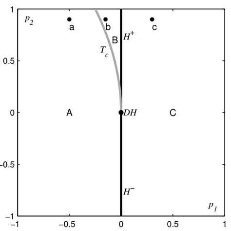 Bifurcation Diagram For The Normal Form 6 The Coordinates Of The Download Scientific Diagram
