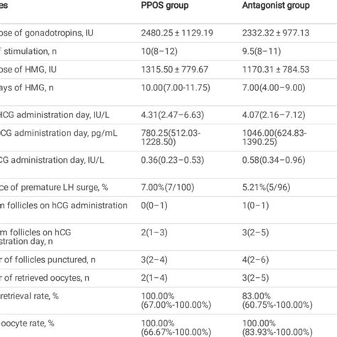 Comparison Of Ovulation Induction Between Two Groups Download Scientific Diagram
