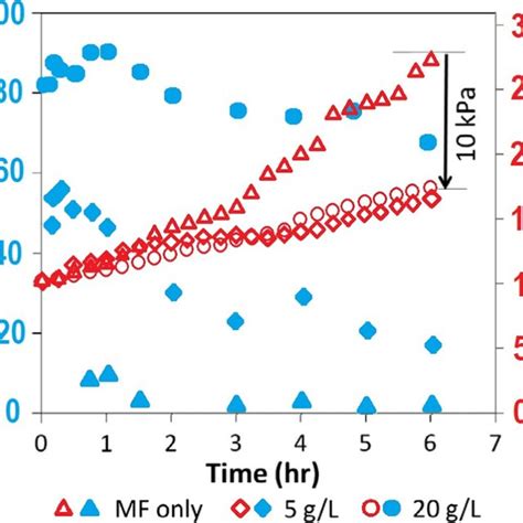 Schematic Representation Of Submerged Membrane Filtrationac Adsorption Download Scientific