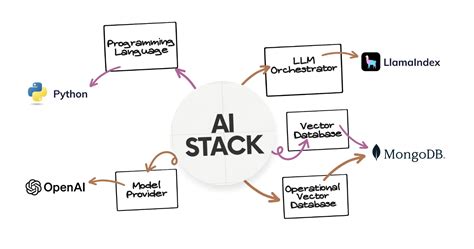 Elevate Responses RAG With LlamaIndex MongoDB